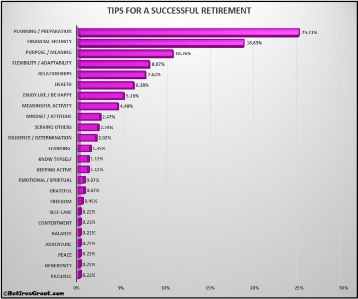 Top 12 Tips for a Successful Retirement