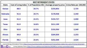 Retirement Location Criteria to Determine the Best Place to Retire ...