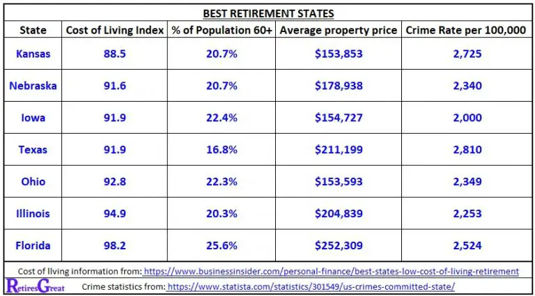 Retirement Location Criteria to Determine the Best Place to Retire ...